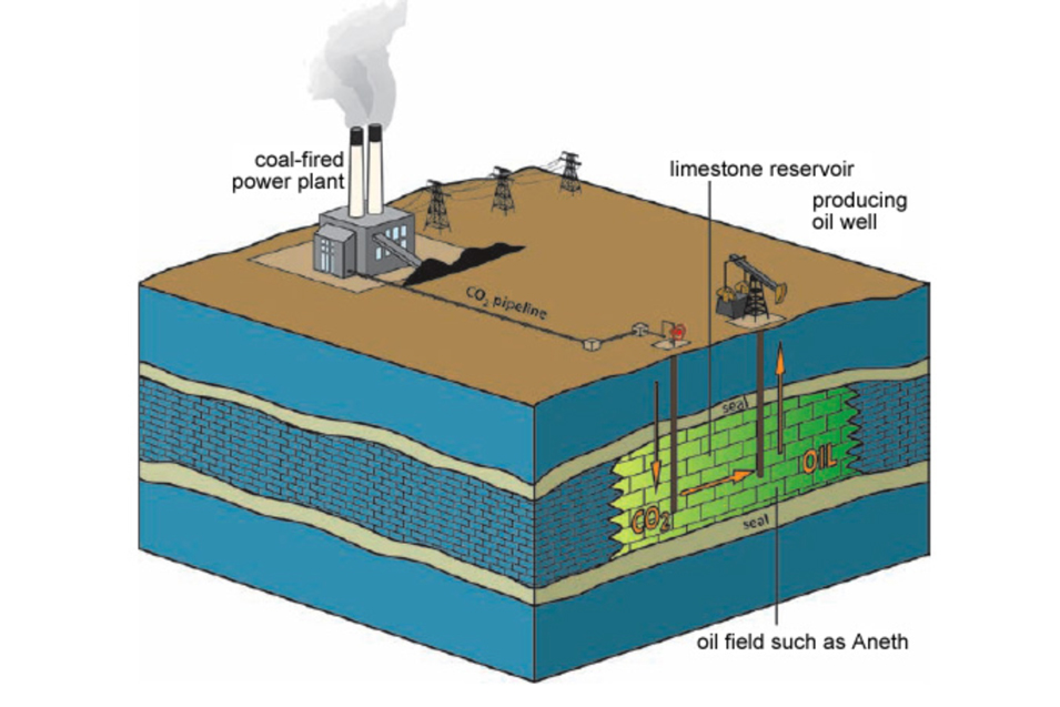 Corralling CO 2 A Win-Win for Oil